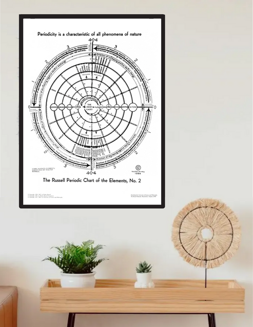 The Russell Periodic Chart of the Elements #2 – The University of ...